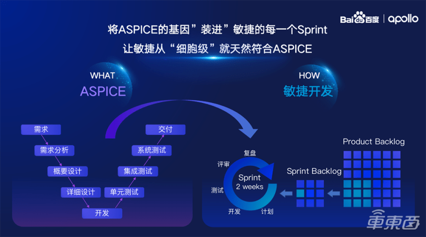 百度通过ASPICE评估认证 首创敏捷开发和传统V模型融合_搜狐汽车_搜狐网