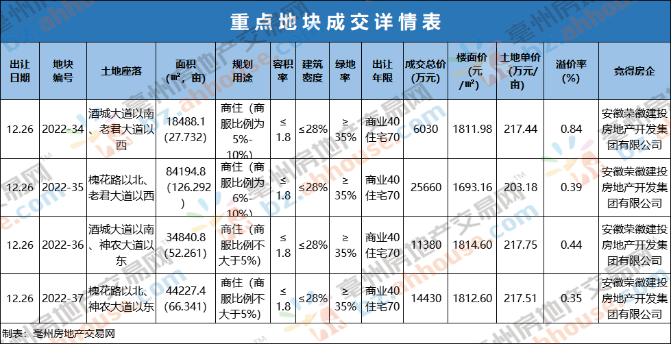土地丨2022年最后一次土地出让，共4宗，273亩，5.75亿元！_建设_地块_宗地