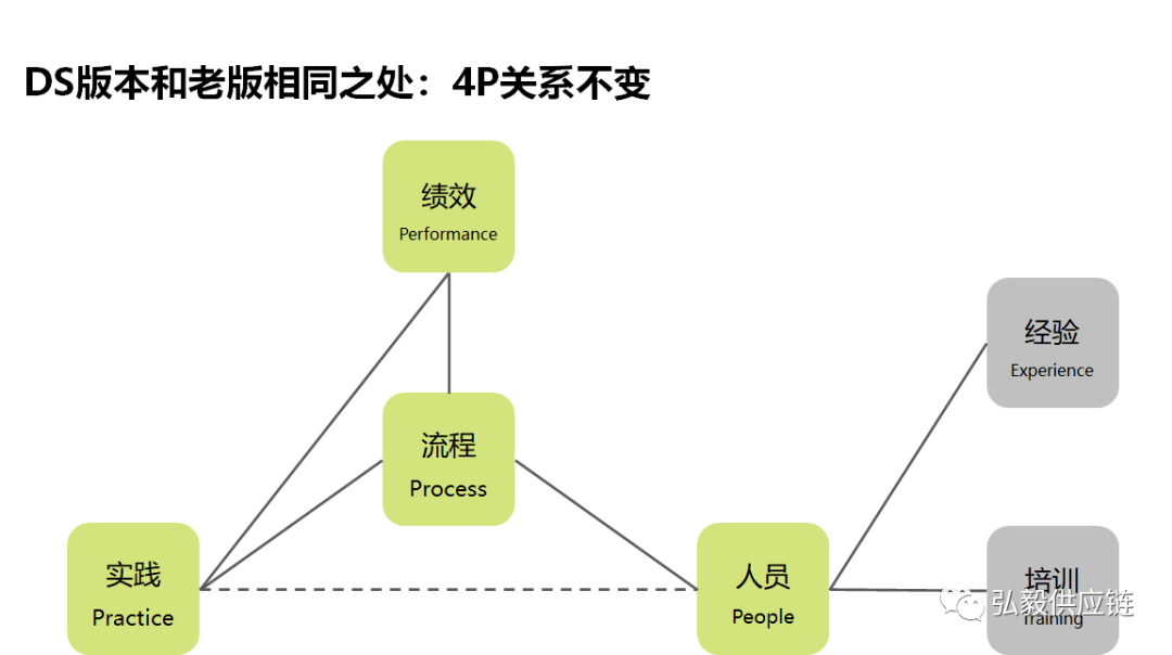解析 | 数字化供应链运营参考模型SCOR-DS价值解析_流程_实践_版本