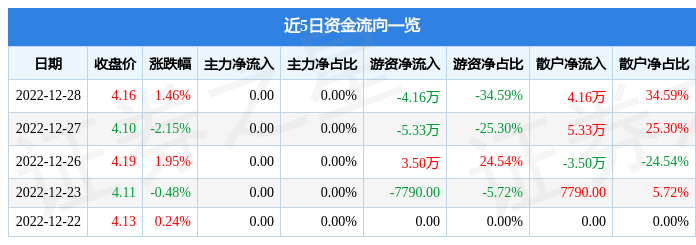 特力B（200025）12月28日游资资金净卖出4.16万元_数据_同比_成交量