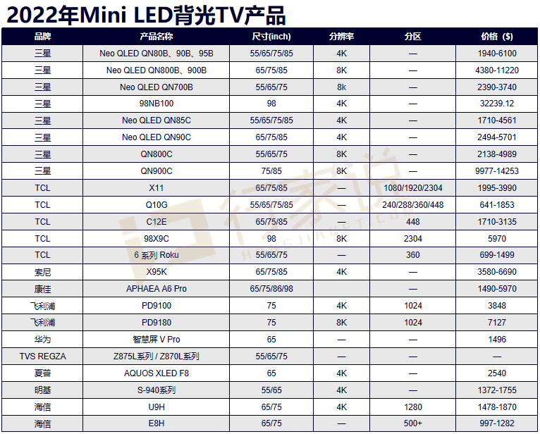 年度观察 | 今年70+Mini LED终端新品，背后谁在供应？_产品_显示_分区