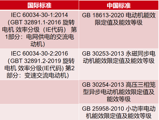 为什么客户一定要IE5电机，IE5电机到底好在那？_国标_效率_标准