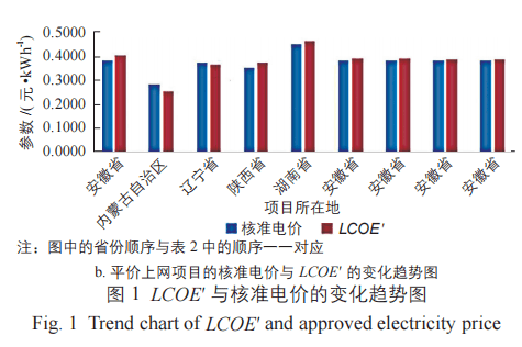 从LCOE与电价关系角度实证研究光伏发电项目的平价上网路径_进行_成本