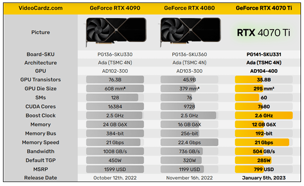 RTX 4070Ti完整规格曝光：这性能这价格，你满意吗？_预期_核心_综合