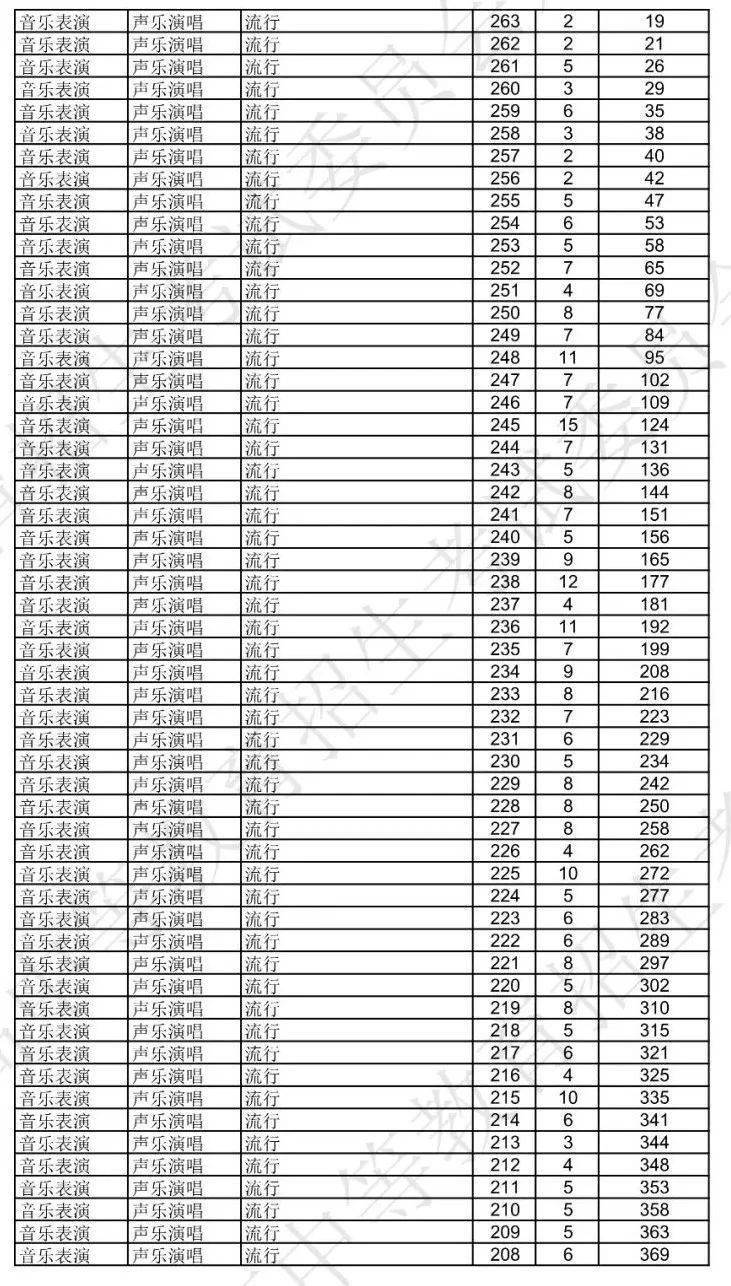 美术生查分及排名！3省份发布2023年统考成绩及一分一段表_考生_招生_专业