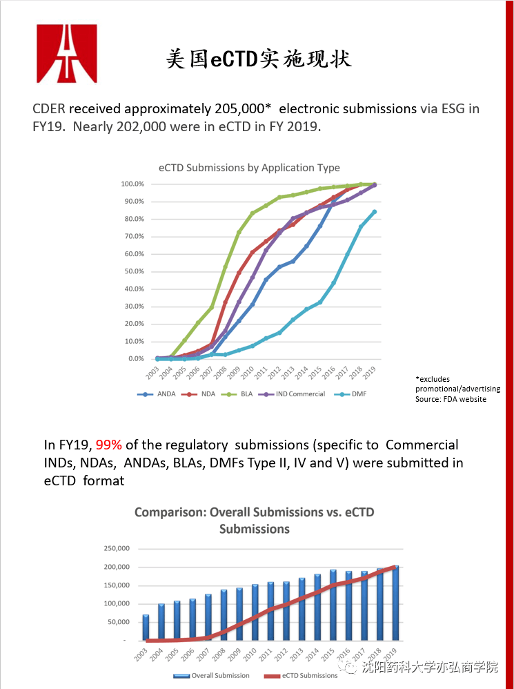 沙龙干货 | 全球eCTD法规解读及实践分享（下）_注册_申报_美国