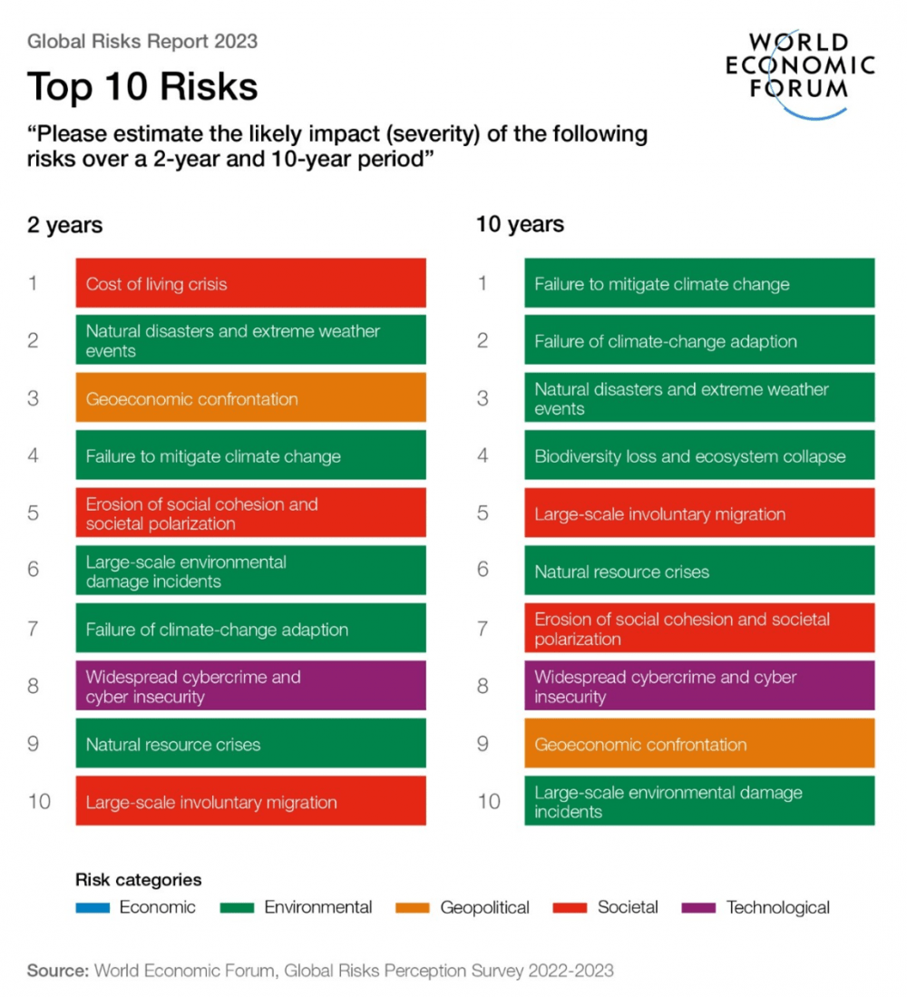 世界经济论坛：地缘政治对抗和内向型发展政策将加剧经济困境_风险_危机_社会