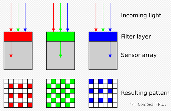 FPGA ISP Bayer与常见颜色空间转换_图像_分量_格式
