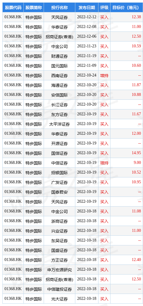 特步国际(01368.HK)公布，于2022年第四季度，特步主品牌零售销售增长呈高单位数同比下跌，零售折扣水平约七折_评级_投资_买入