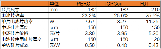 HJT 关键工艺0BB即将量产！2023年有望超越TOPCon?_效率_设备_成本