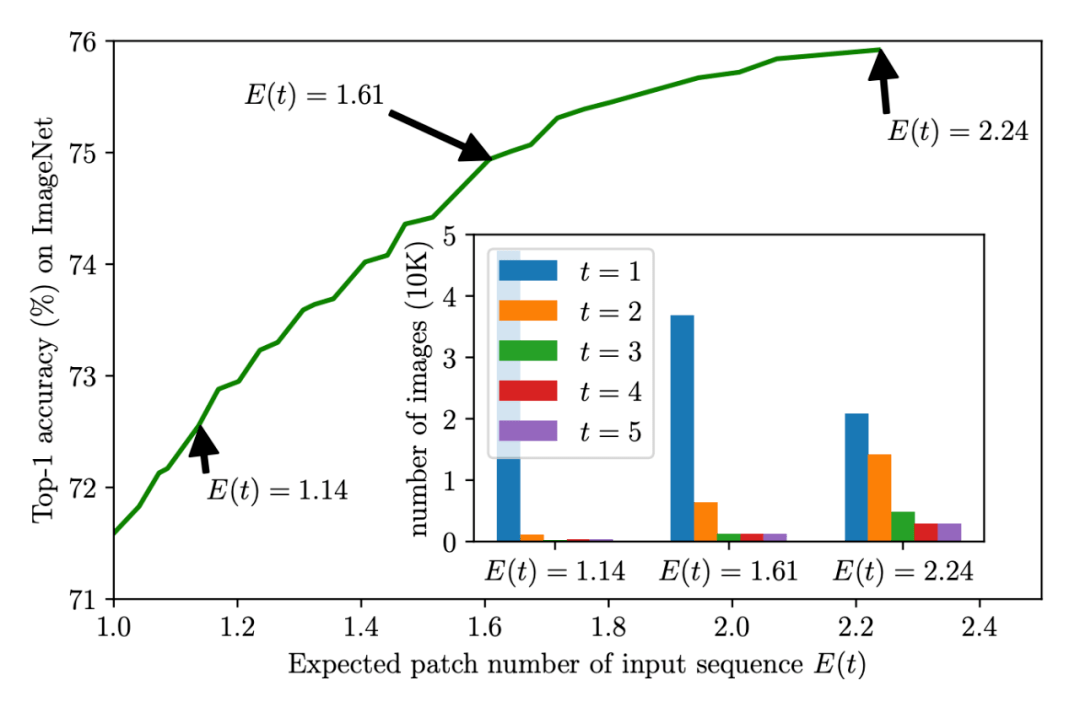 ICME 2022 | 通过定位语义块来加速图像分类_patch_推理_网络