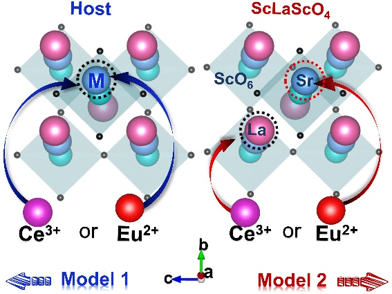 SCMs|利用电荷转移工程提高红色SrLa(Sc,Ga)O4:Ce3+荧光粉的热稳定性_China_研究_较大的
