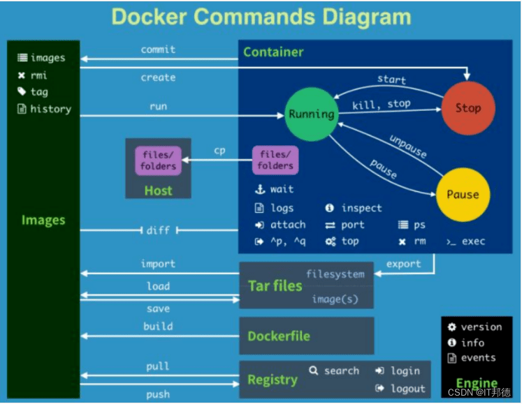 Docker夺命连环15问，你能坚持第几问？_容器_运行_应用