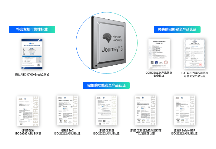 业内首张！地平线征程5获汽车SoC芯片可信安全CATARC标志认证_搜狐汽车_搜狐网