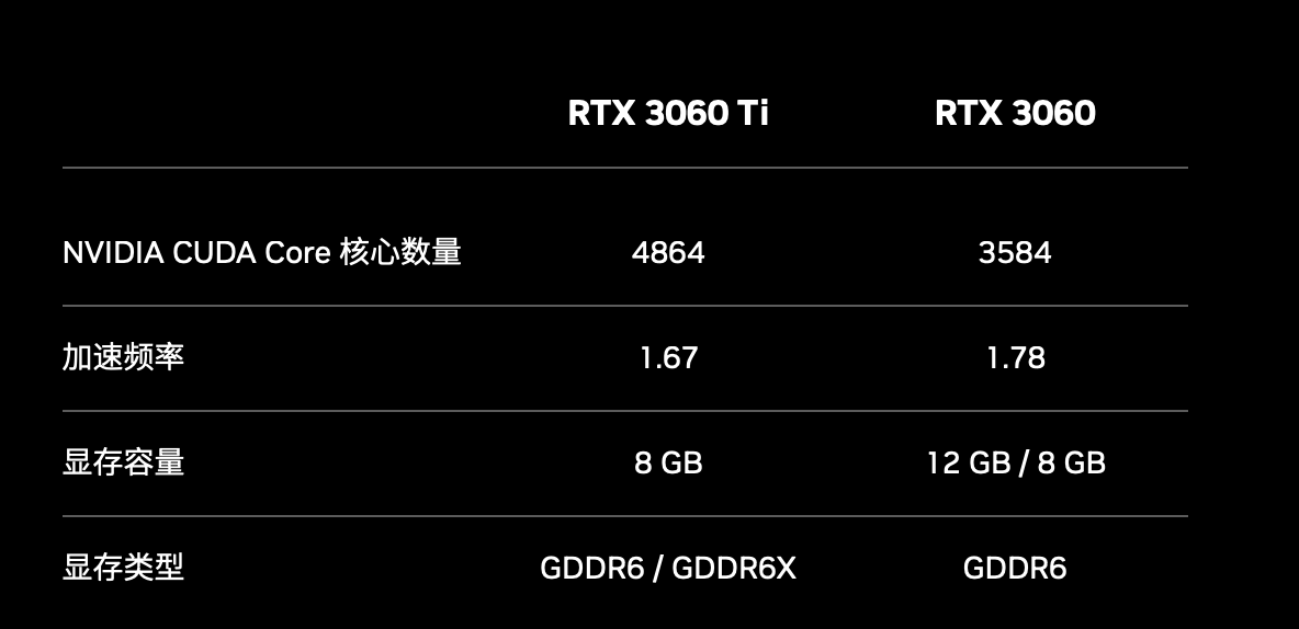 英伟达 RTX 3060 3840 CUDA 版桌面显卡曝光，移动端 GPU 规格_核心_型号_显存