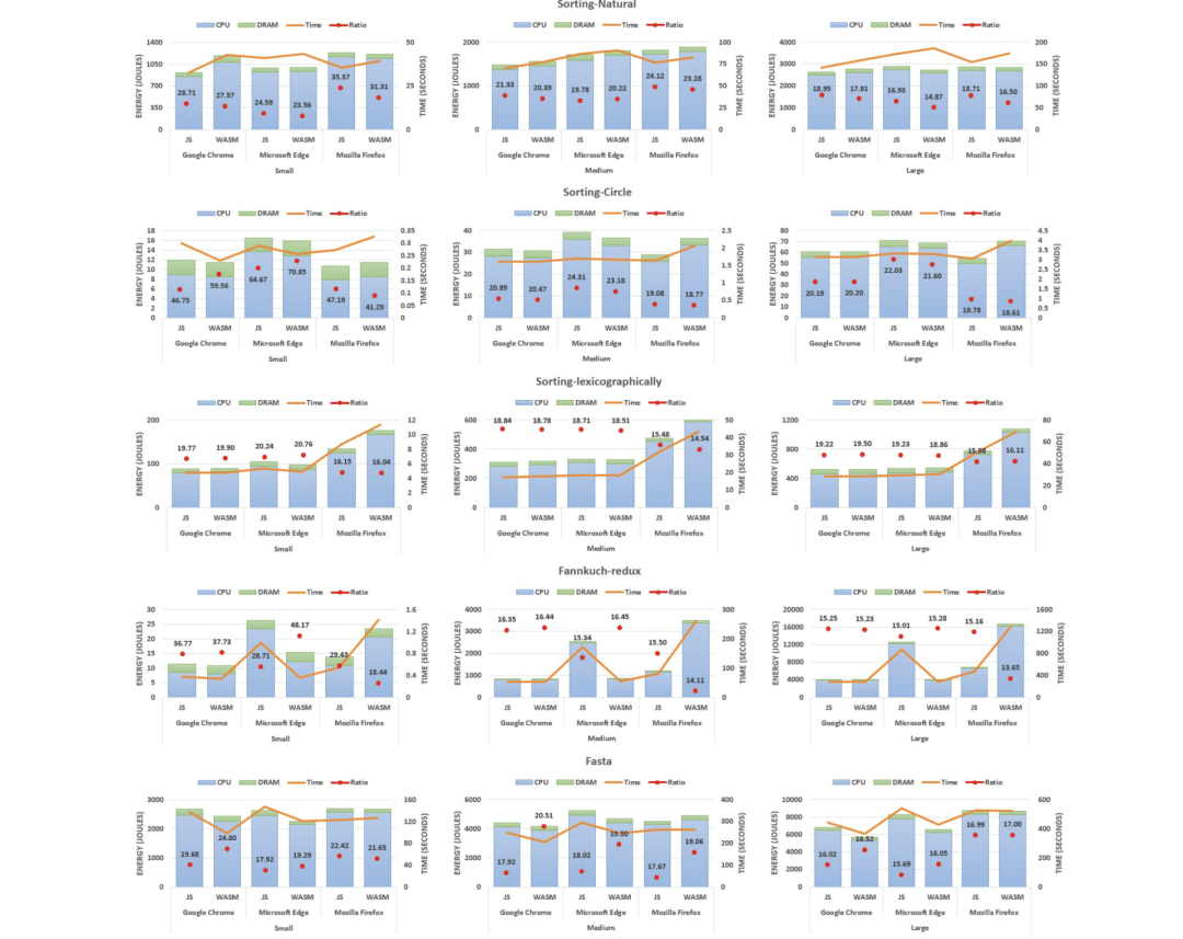 JavaScript vs WebAssembly：哪个更节能、更快？_Wasm_研究_运行