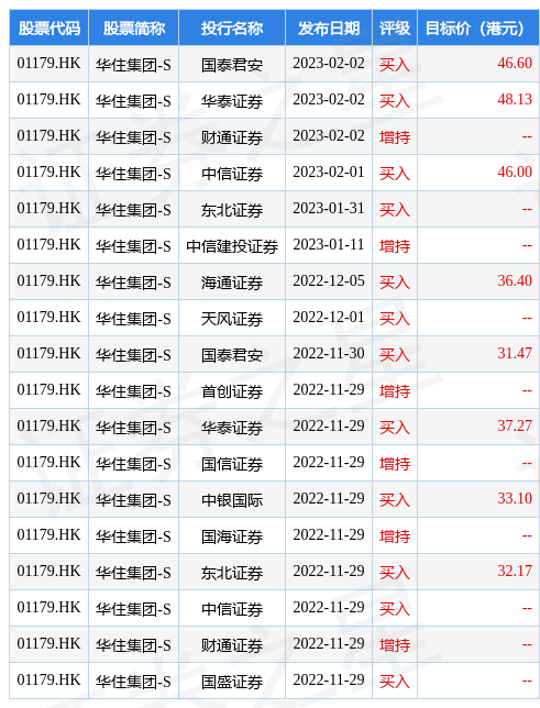 华住集团-S(01179.HK)早盘涨超4%，高见41.75港元，创近一年半新高_评级_投资_买入