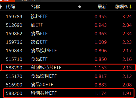 ETF观察丨ChatGPT驱动算力爆发，算力芯片方向上涨，科创板芯片ETF（588290）、科创芯片ETF（588200）涨约2%_投资_内容_用户