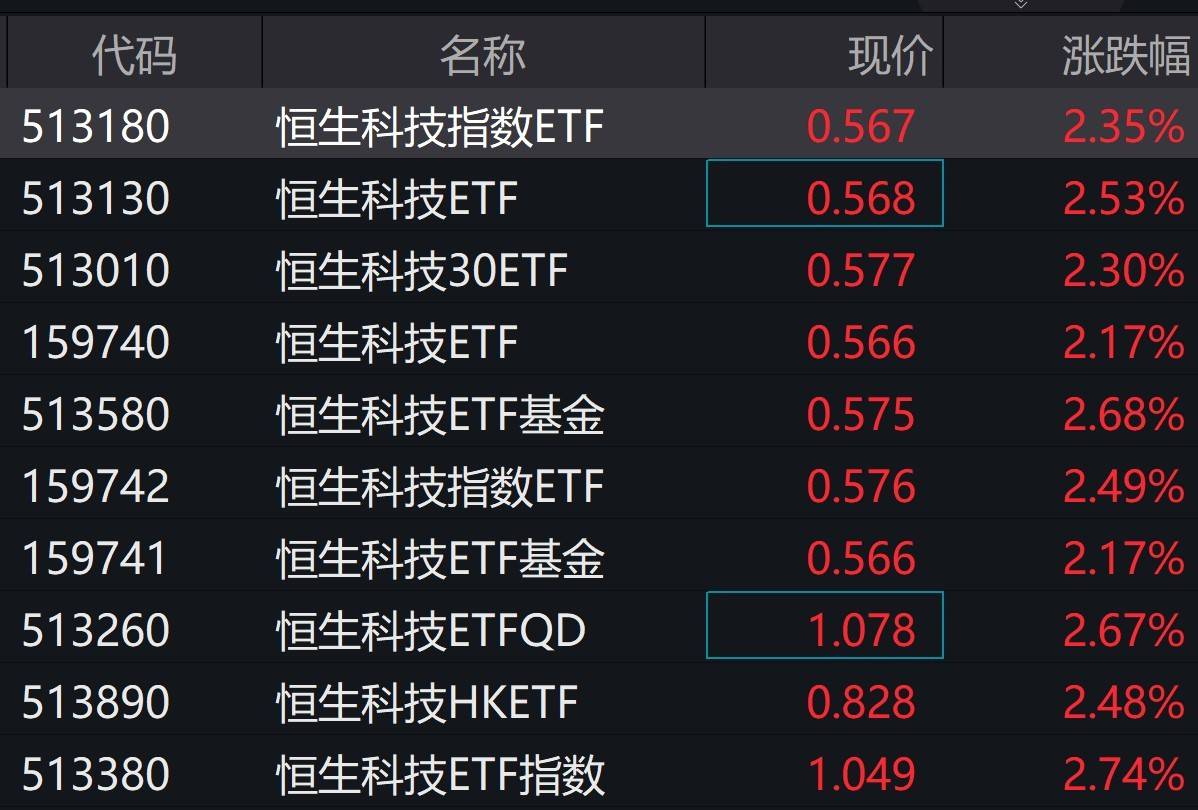 ETF突发 | 恒生科技指数大涨逾2%，相关ETF集体走强_港股_肖芮冬_盘面