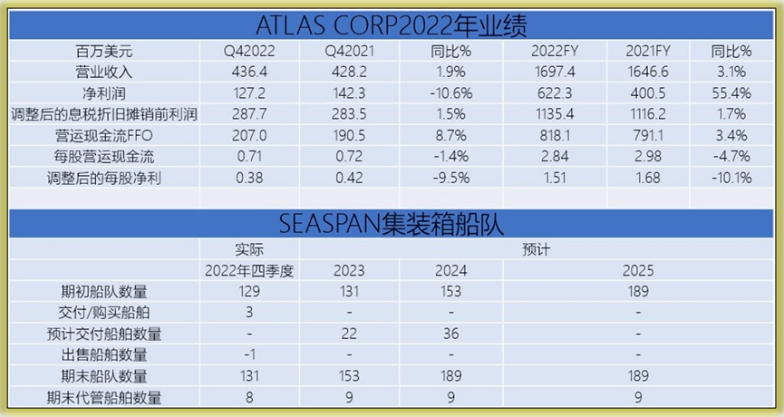 塞斯潘母公司Atlas Corp公布2022年业绩丨航运界_Seaspan_集装箱船_资产管理公司