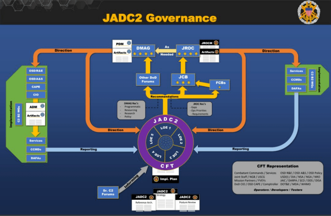 太空是发挥联合全域指挥与控制潜力的关键_传感器_优势_数据
