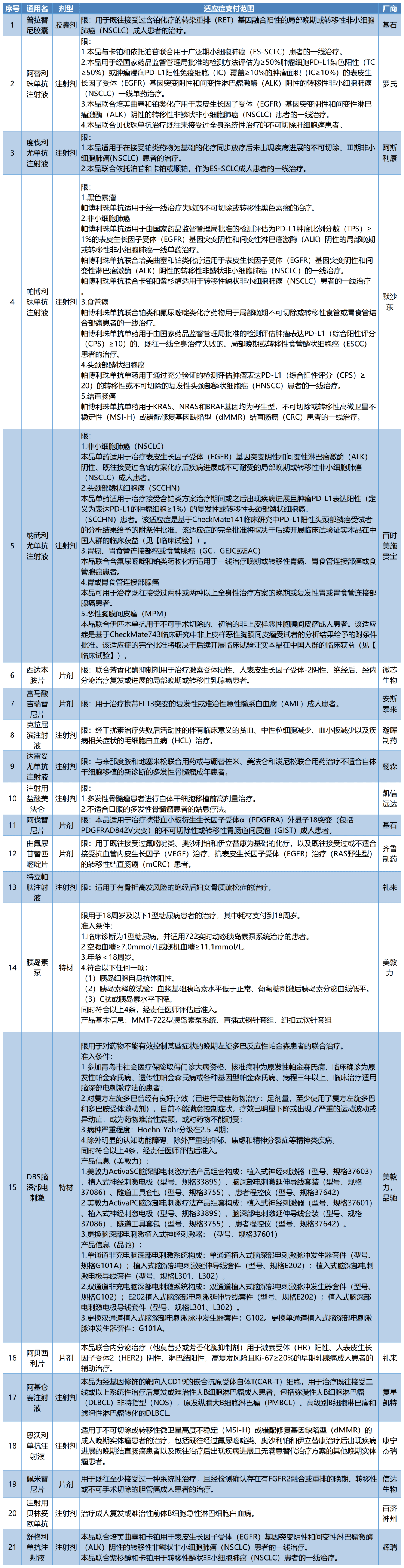 明天起实施！事关青岛人的医保药品责任目录 