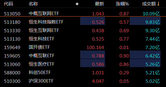 ETF观察丨南向资金逢跌吸筹，QDII股票型基金成交活跃，恒生医疗ETF（513060）涨近1%_预期_港股_市场