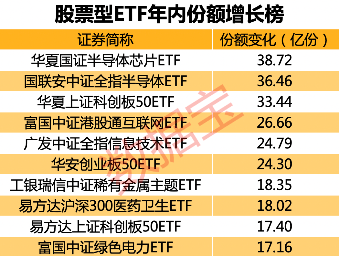 ETF资产净值再创新高！资金入市积极，科技ETF获大幅加仓，20只主题指数ETF涨幅超过20％_中证全指_年内_数据