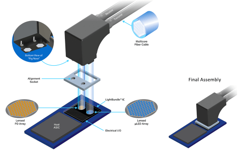Avicena与ams OSRAM达成合作，量产光互连用Micro LED_技术_架构_需求