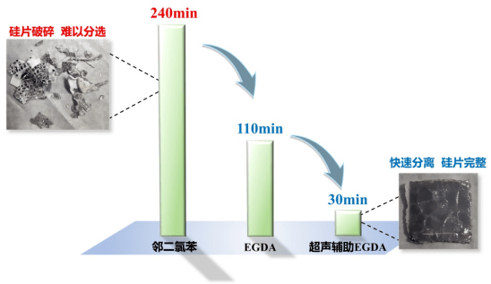 【常务理事单位】中科院过程工程所在退役光伏组件回收与高值化利用方面取得新进展 征集 通知 金属