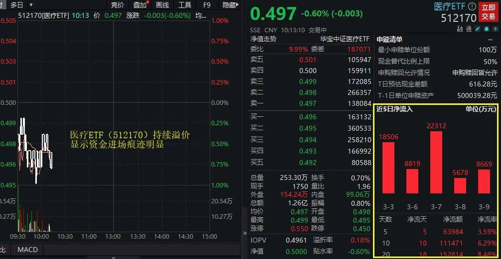 医疗板块低开震荡，医疗ETF（512170）连续高溢价，此前连续14日吸金！_投资_建议重点关注_内容