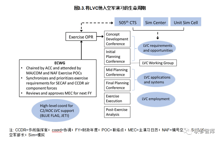兰德：利用真实虚拟构造（LVC）仿真，开展JADC2训练_能力_支持_概念