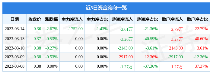 股票行情快报：国新B股（900913）3月14日主力资金净卖出1752.00元_成交额_流向_同比