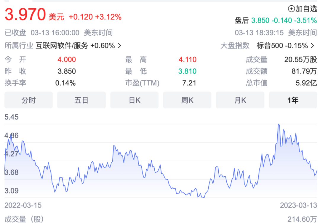 财报解读 | MAU依然在涨、游戏营收首次下降，Yalla还能如何本地化_Group_中东北非地区_市场