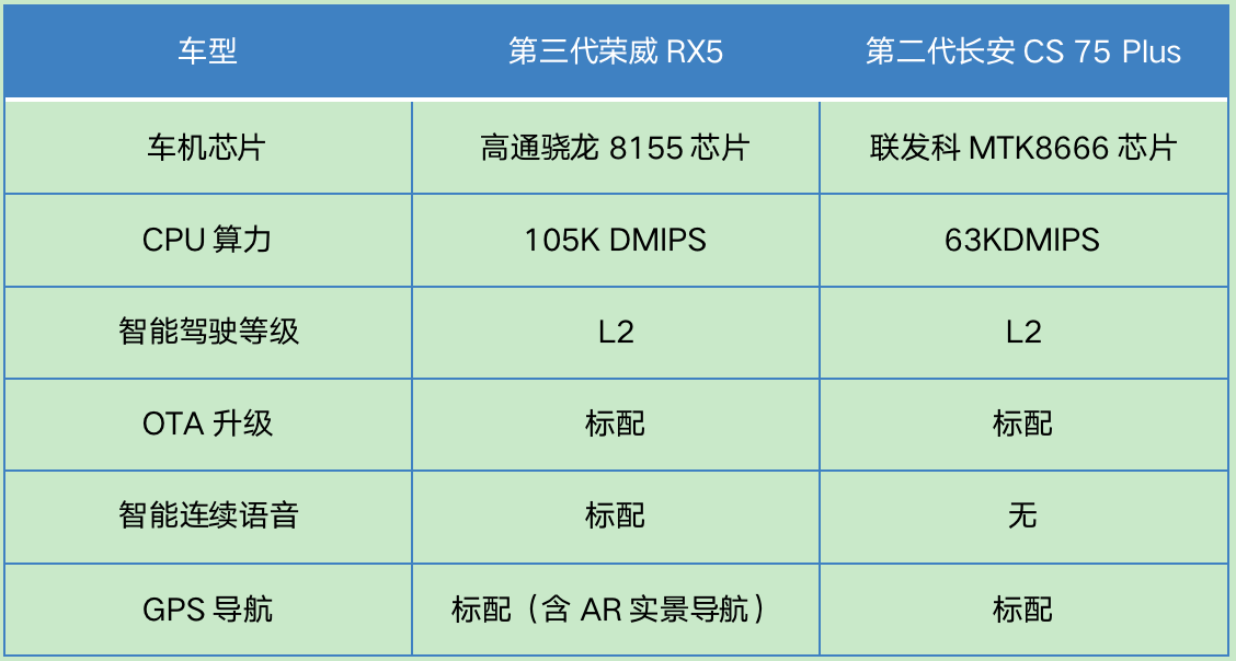 预算12-15万元挑好车？第三代荣威RX5对比第二代长安CS75 Plus_搜狐汽车_搜狐网