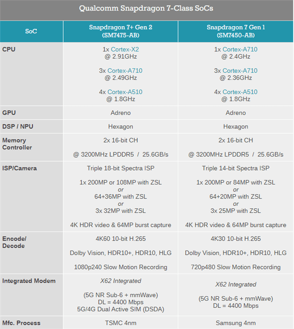 台积电4nm新神U来了！一图对比骁龙7+ Gen2与骁龙7 Gen1：脱胎换骨大升级_bit_性能_支持
