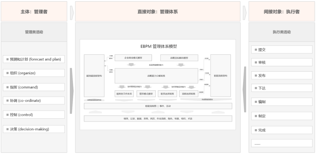 EBPM 全要素流程管理方法论 | 管理体系的要素化解构_组织_条款_标准