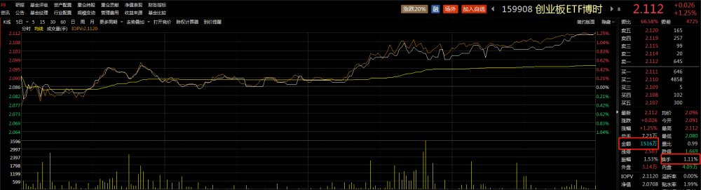 ETF观察丨大涨2%！创业板终结10连跌，资金持续加仓创业板ETF博时（159908）_涨超_市场_情绪