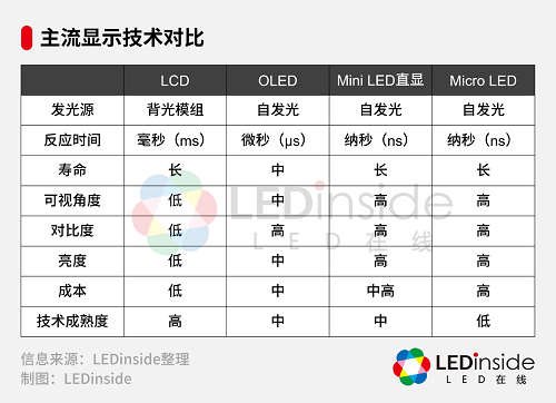 被寄予厚望的COB技术，如何才能推动Mini/Micro LED发展？_显示_产业_企业