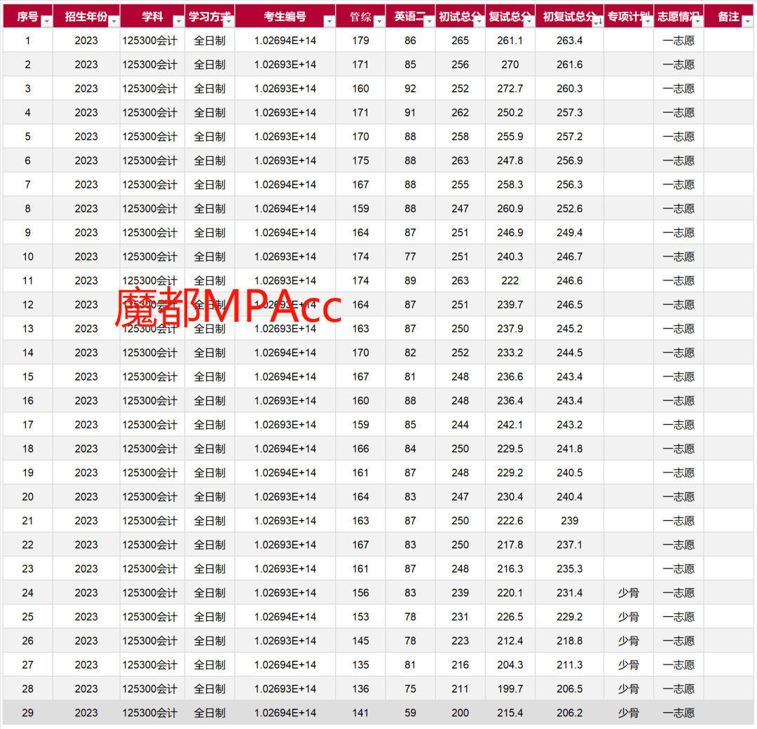 2023华东师范大学MPAcc录取名单！扩招5人！_复试_院校_华师大