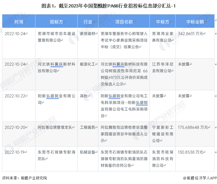 2023年中国聚酰胺PA66行业招投标现状分析 能源化工发生招投标事件数量较多_尼龙_数据
