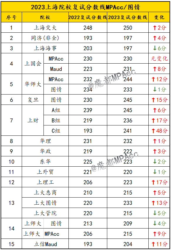 二战提32分，上国会MPAcc初试263分(第一名)学姐的提分秘诀！_复试_分数线_备考