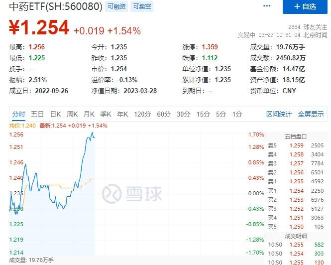 中药继续拉升，东阿阿胶涨超8%，中药ETF（560080）涨超1.6%_投资_医药_基金