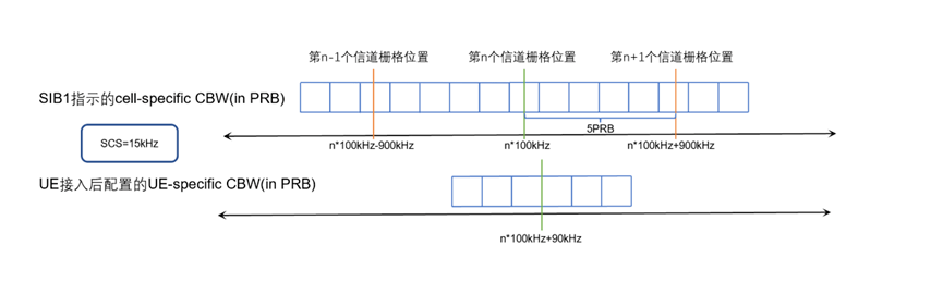 如何利用NR非规则带宽？对这个R15协议的理解，3GPP吵了1年多都没结论。。。_配置_信道_问题