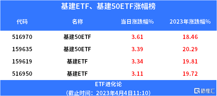 中字头板块走高，基建领涨，基建ETF、基建50ETF涨超3%_建筑业_指数_投资