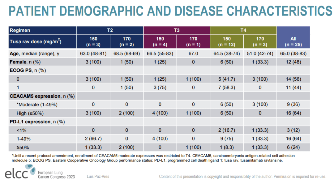 ELCC 2023丨张力教授点评：靶向CEACAM5的ADC征战肺癌前沿_患者_研究_治疗