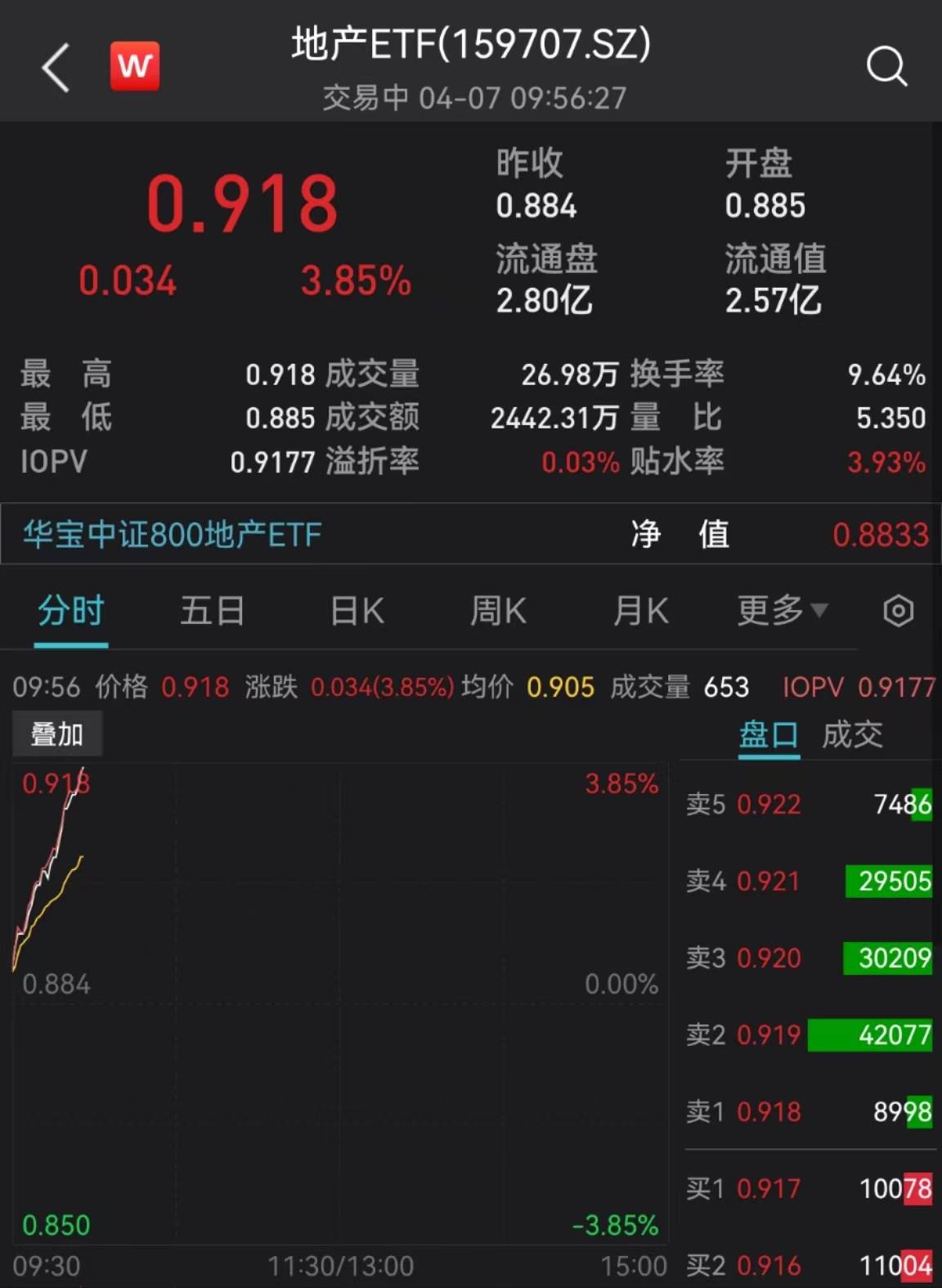 地产股大爆发，地产ETF（159707）垂直拉升涨近4%，李蓓此前喊话：板块存“十年一遇级别”投资机会_风险_预测_指数