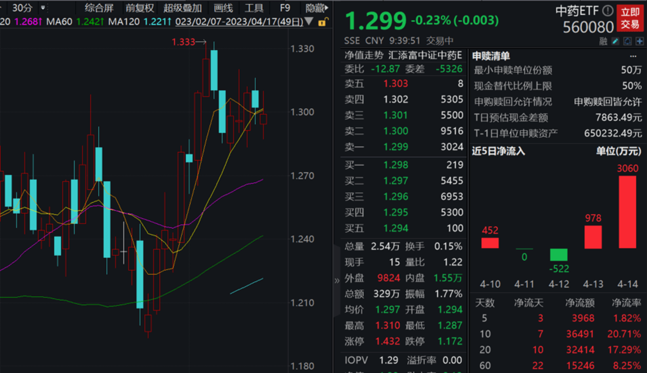片仔癀跌超2%，一季度净利润增超11%，中药ETF（560080）跌超1%，单日吸金超3000万元！_投资_风险提示_基金