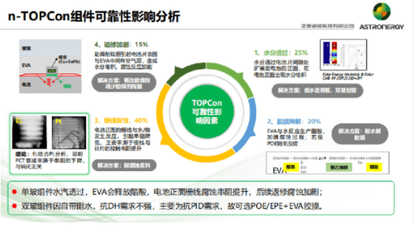 想不到，它对TOPCon组件可靠性竟如此重要！_电池_明冠_材料