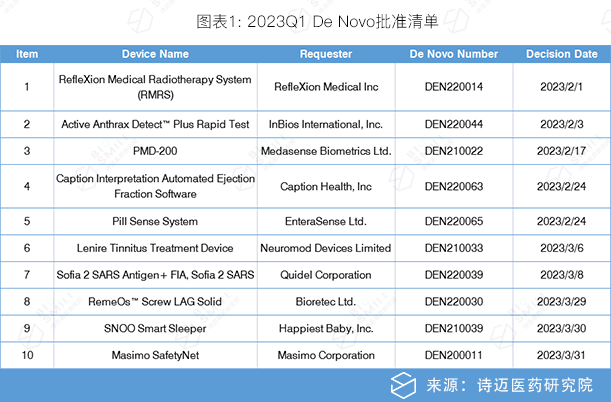 创新力“十”足，2023Q1 FDA批准De Novo类医疗器械_检测_分类_设备
